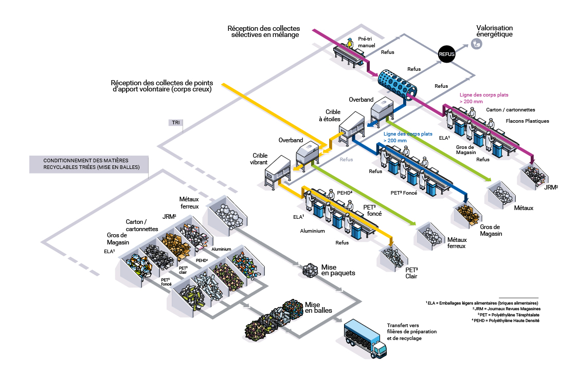 Le centre de tri | Econotre - Ecopôle de traitement et de valorisation ...